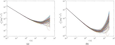 conservative estimation of inertial sensor errors using allan variance