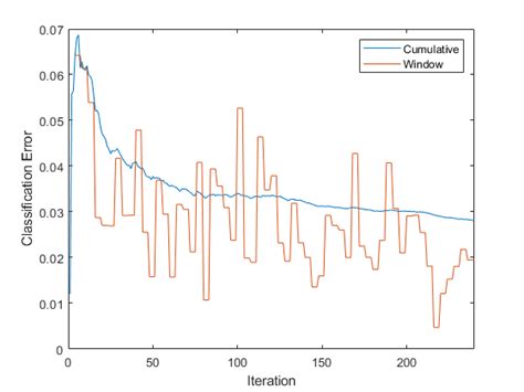 Updatemetricsandfit Update Performance Metrics In Ecoc Incremental