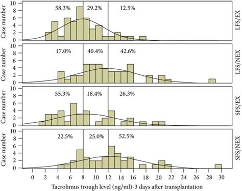 Comparison Of Tacrolimus Trough Level Distributions Among 4 Groups At Download Scientific