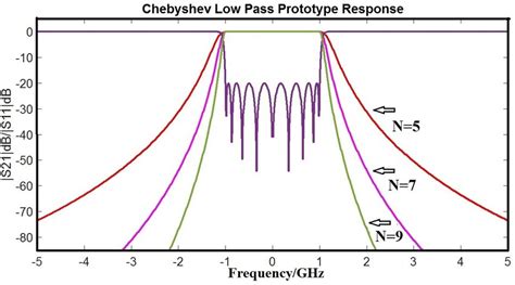 Matlab Reflection And Transmission Responses With Different Order N 5