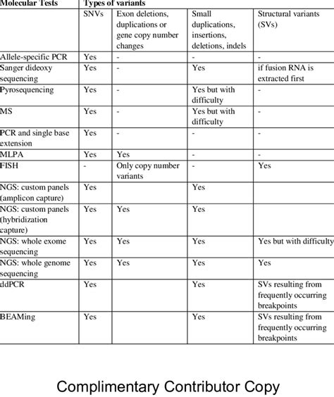 Different Molecular Tests To Detect Various Types Of Variants 19 Download Scientific Diagram
