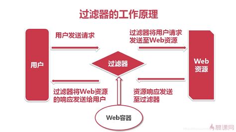 java过滤机制——过滤器的概念、工作原理、生命周期 java过滤器的原理 csdn博客