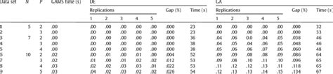 Average Relative Gaps And Cpu Time For Small Sized Problems Download Scientific Diagram