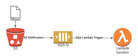 GitHub I M Sac Serverless S Lambda Notification Example Project To Showcase S Lambda