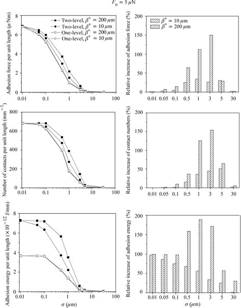 The Adhesion Force The Number Of Contacts And The Adhesion Energy Download Scientific Diagram