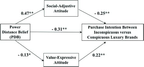 Study 1 Path Model Results P