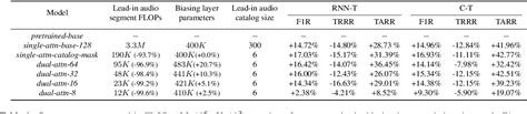 Table 1 From Dual Attention Neural Transducers For Efficient Wake Word Spotting In Speech