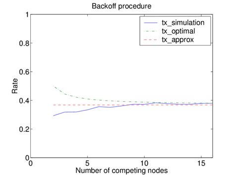 4 Simulated And Analytical Performance Of Contention Download Scientific Diagram