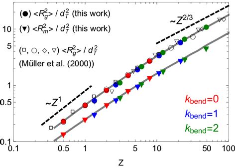 Scaling Behavior Of The Mean Square Gyration Radius R 2 G And The