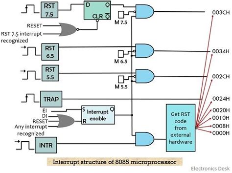 Interrupts In 8085 Microprocessor Hardware And Software Interrupts