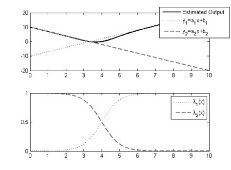 2 The Output Of A Ts Fis Characterized By Two Rules With Consequent