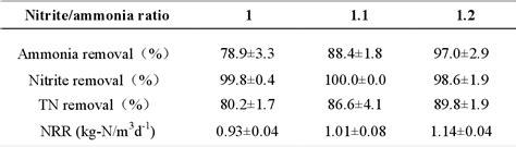 Table 2 From Effects Of Hrt And Nitriteammonia Ratio On Anammox Discovered In A Sequencing