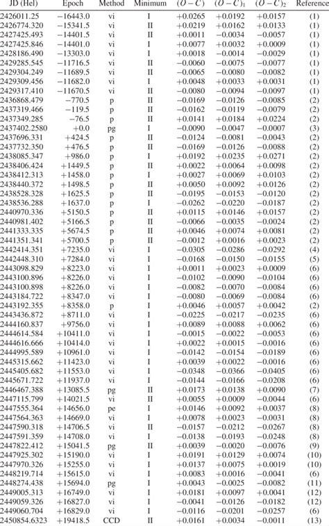 Light Minimum Timings Of The Eclipsing Binary Wy Tau Download Table