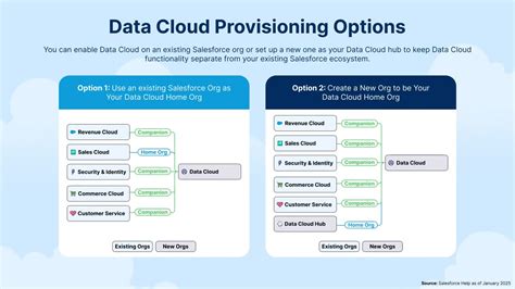 Jordan Seeley On Linkedin Salesforce Datacloud Howdatacloudworks Datacloudone