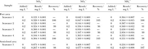 Analytical Results Of Nitrite Nitrate And Ammonium Ions In Seawater Download Scientific