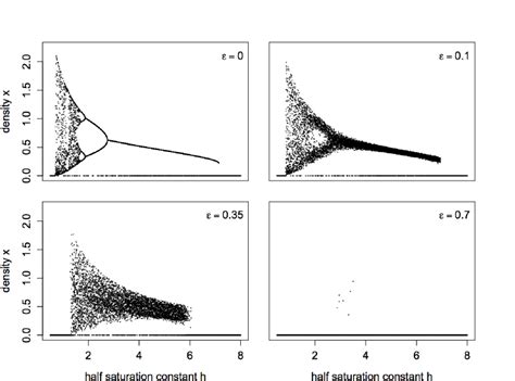 Asymptotic Dynamics Of Extinction And Persistence For The Stochastic Download Scientific