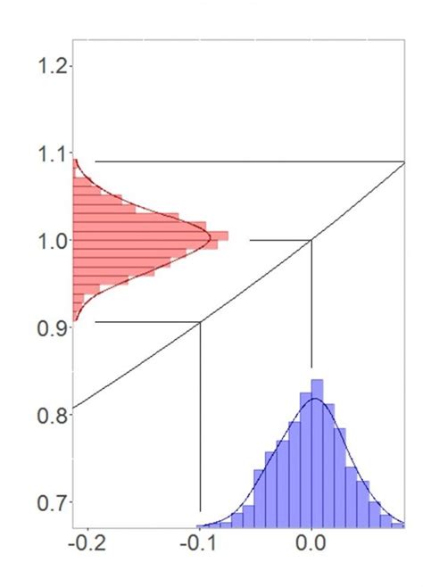 log normal distribution mistaken for normal insight things