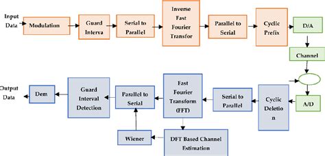 figure 1 from discrete fourier transform with denoise model based least
