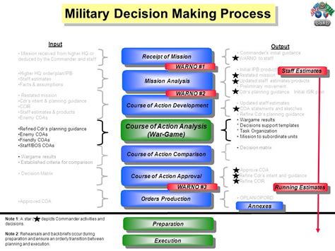 Military Decision Support Matrix Template Military Decision Support Matrix Template