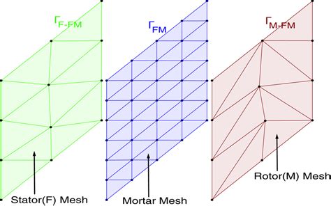 Representation Of Mortar Interface Download Scientific Diagram