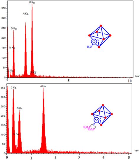 Edx Analysis And Elemental Mapping Of Electro Synthesized Download