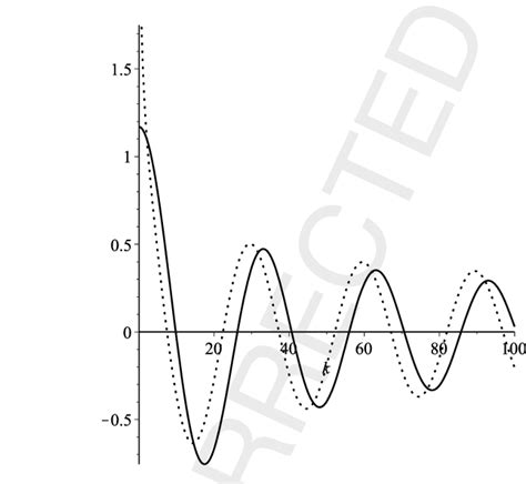 Real Part Of Hypergeometric Function Solid Line And Approximate Download Scientific Diagram