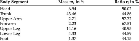 Distribution Of Weight And Mass Center Ratio For Each Body Segment For