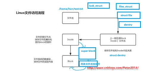 内存中inode与磁盘中inode 内存中更新的 inode 什么时候写入磁盘 csdn博客