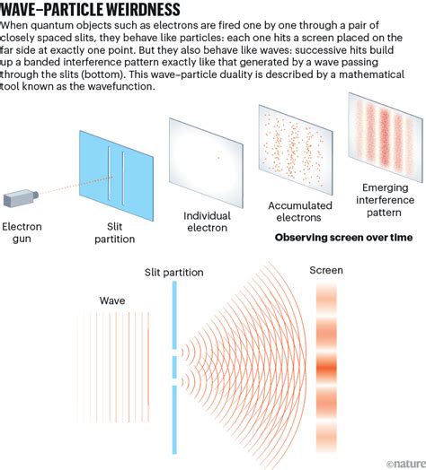 Notistecnicas “no Puedes Demostrar Que La Luna Está Ahí Cuando Nadie Mira” Particle Wave Both Notistecnicas “no Puedes Demostrar Que La Luna Está Ahí Cuando Nadie Mira” Particle Wave Both