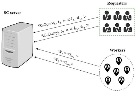 Algorithms Free Full Text Multi Objective Task Scheduling Optimization In Spatial Crowdsourcing