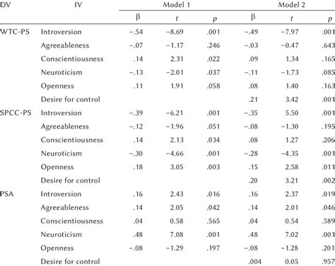 Hierarchical Multiple Regression Equations Using The Enter Method