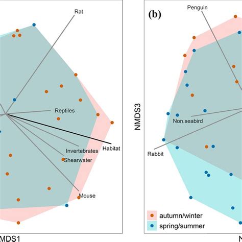 non metric multidimensional scaling showing relationship between nmds1