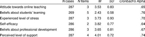 statistics of construct variables download scientific diagram