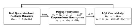 Control Of Nonlinear Rigid Body Motion Based On Dual Quaternion Download Scientific Diagram