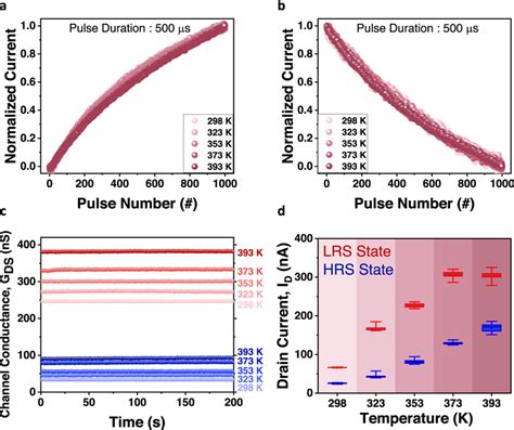Robustness Of The Et To Temperature Variations Linearity Variation Download Scientific