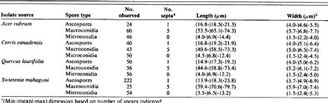 Table 1 From Comparative Spore Morphology And Pathogenicity Of Four