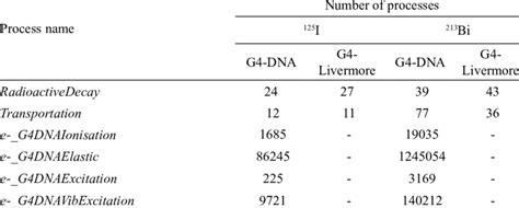 the number of physical processes generated by geant4 for the emitted download table