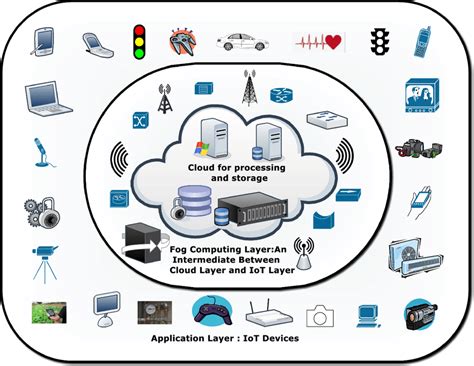Fog Architecture As An Intermediate Between Iot Devices And Cloud Layer