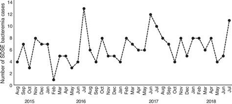 Seasonality Of Streptococcus Dysgalactiae Subs Equisimilis Bacteremia Download Scientific