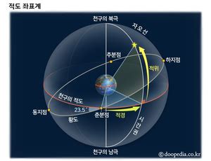 적도좌표계 위키원