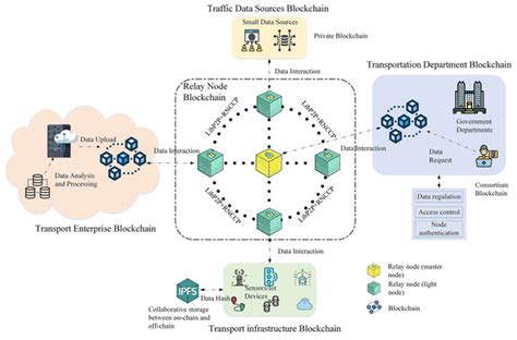 a secure cross domain interaction scheme for blockchain based intelligent transportation systems
