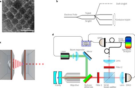 Figure 1 From Ultranarrow Line Width Room Temperature Single Photon Source From Perovskite