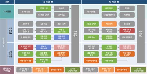 미래형자동차기술혁신인재양성 핵심기술자율주행커넥티드