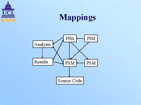 Model Driven Performance Analysis University College London James