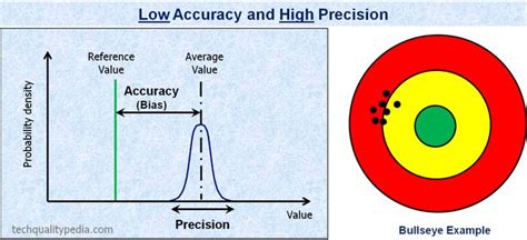Accuracy And Precision What Is Precision In Measurement Accuracy Precision Probability