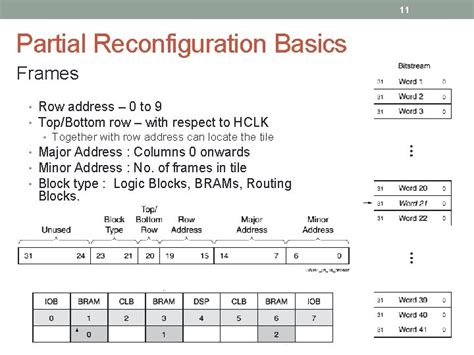 1 Partial Reconfiguration Using Fpgas Architecture 2 Agenda