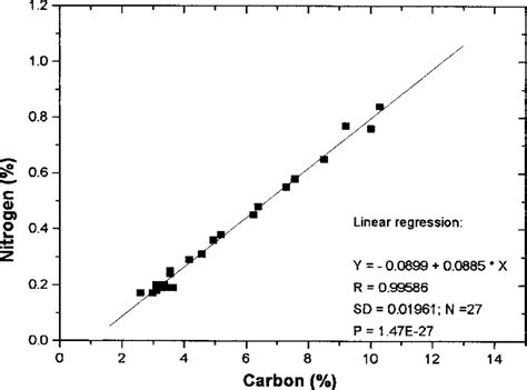 Relationship between δ 13 C VPDB and C N ratio in a sediment core Download Scientific