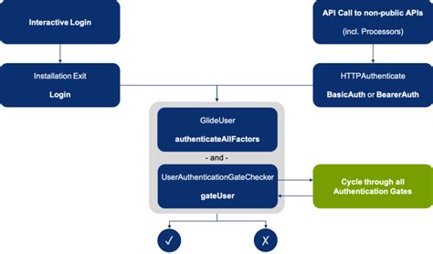 Securing ServiceNow Integrations Inbound CBC Blog