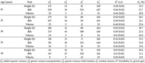 Variance Components And Heritability Standard Errors For Individual