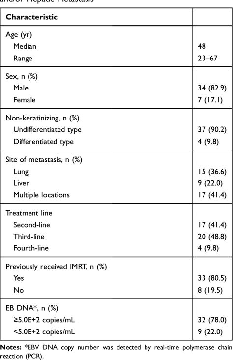 Table 1 From Safety And Feasibility Of Low Dose Apatinib Combined With